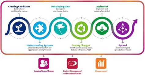 Introducing The Quality Improvement Zone Nhs Education For Scotl