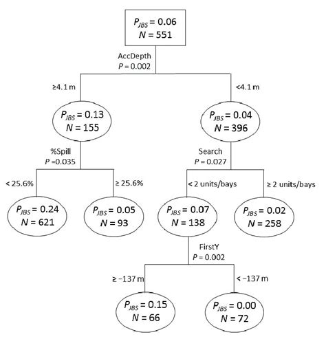 29 Results Of A Decision Tree Analysis Of Juvenile Bypass System
