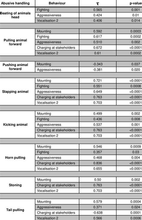 The Significant Kendalls Tau B Correlations Between Abusive Handling