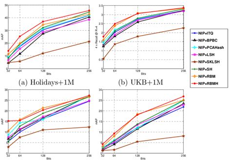 Comparison Of Rbmh With Other Hashing Methods On Large Scale Retrieval Download Scientific