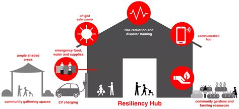 Resilience Hubs And The Future Of Sustainable Community Emergency Response Hanson Inc