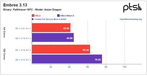 AMD EPYC Milan X Processor Upgrade For Cloud Workloads Gain Significant Improvements In