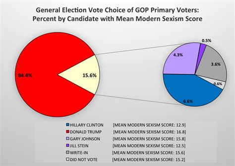 The Impact Of Modern Sexism Diane D Blair Center Of Southern