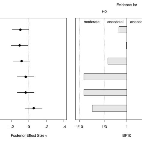 results of bayesian correlation analyses the left panel gives the