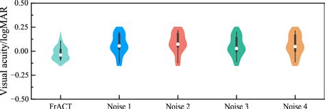 visual acuity results evaluated by fract and ssvep for four noise