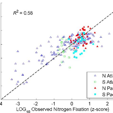 Final Multiple Linear Regression Mlr Results Observed Nitrogen