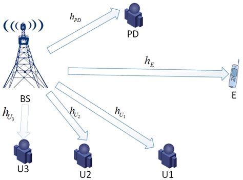 Secrecy Outage Performance And Power Allocation For Three Secondary