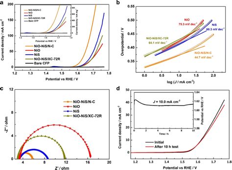 A Lsv Polarization Curves For Nio Nisn C Nio Nis Nio Nisxc 72r