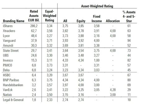 Il Morningstar Rating Per I Big Degli Etf Nel Primo Morningstar