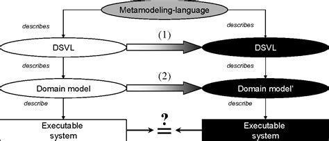 figure 1 from a domain specific visual language for domain model