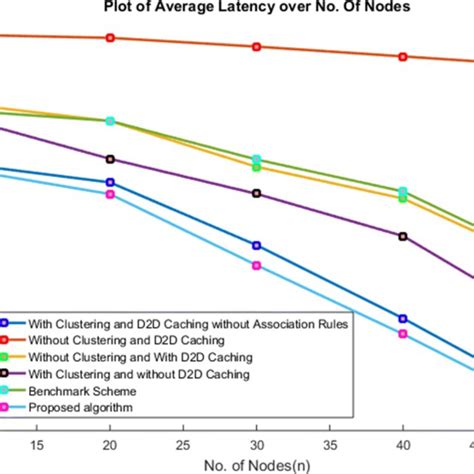 Average Latency Against Number Of Fog Nodes Download Scientific Diagram
