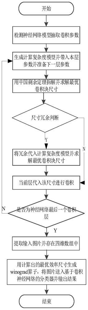 Image Processing Method Based On Winograd Dynamic Convolution Block