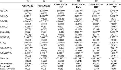 Ols And Ppml Estimation Results Energy Intensity Download