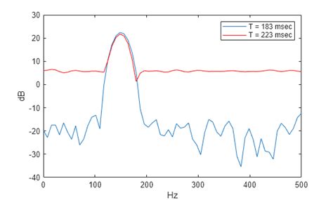 Cwt Based Time Frequency Analysis Matlab And Simulink Example