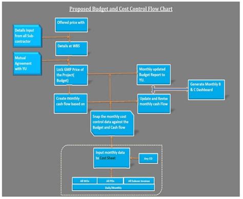 Project Control Flow Chart Ppt
