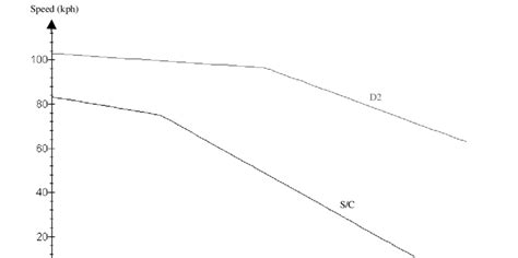 Speed Flow Relationship On Carriageways Download Scientific Diagram