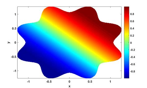Graphs Of Approximation Solution And Absolute Error With τ 1200 And