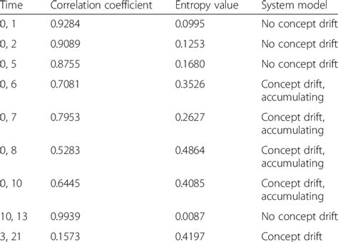 The Correlation Coefficient And Entropy Value Of Two Data Blocks Download Table