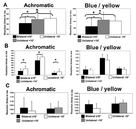 Achromatic Versus Blueyellow Spatial Summation Effect Download