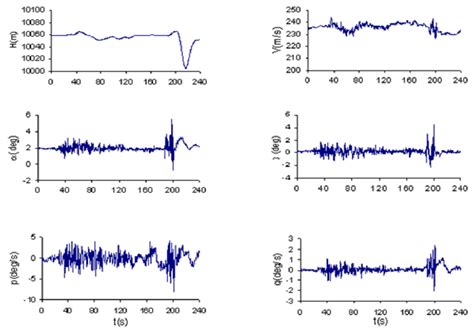 Time Histories Of Aircraft Flight Variables Through Turbulence