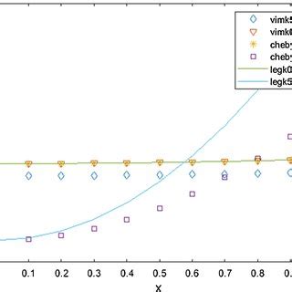 Comparison Of CWM LWM And VIM For Various Values For Various Values Of Download Scientific