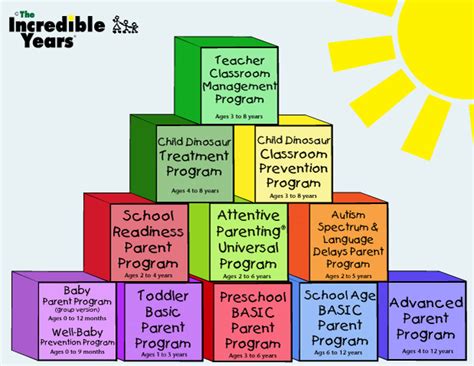 Incredible Years Programme Smile School Completion Programme Glg