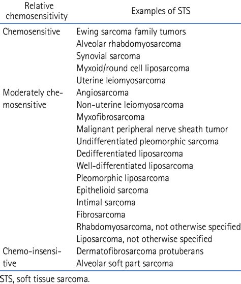 Sts Grouped By Chemosensitivity Download Table