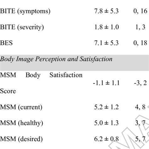 Quantitative Outcomes Outcome Mean ± Sd Range Presence Of Eating