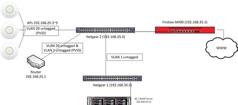 VLAN For Wireless Network DHCP DNS Question 8 By Larkins
