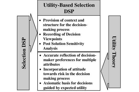 Origins Of The Utility Based Selection DSP Download Scientific Diagram