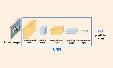 شبکه عصبی کانولوشنی CNN چیست آکادمی آنلاین مهندسی پزشکی و هوش مصنوعی