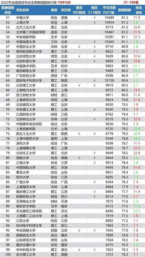 2022高校畢業生薪酬排行榜出爐！反超清北，第一竟是ta 每日頭條