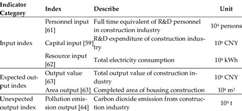 Green Technology Innovation Efficiency Index System Download