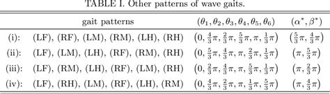 Table I From A Central Pattern Generator Network For Simple Control Of Gait Transitions In