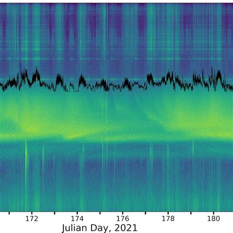 Spectrogram Of The Vertical Component Of Seismometer S19 Next To The