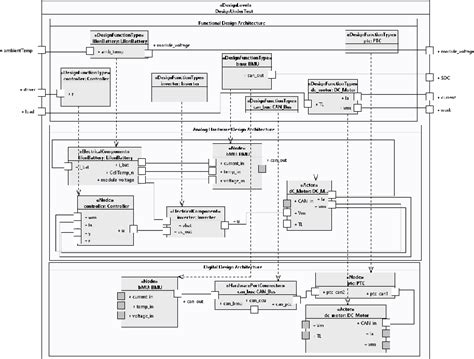 Figure 3 From Simulation Based Verification Of Automotive Safety Critical Systems Based On East