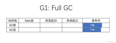 Jvm——gc日志实战分析jvm Gc日志 Csdn博客