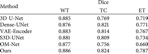 Comparison Of Dice Effects Of Different Algorithms Download