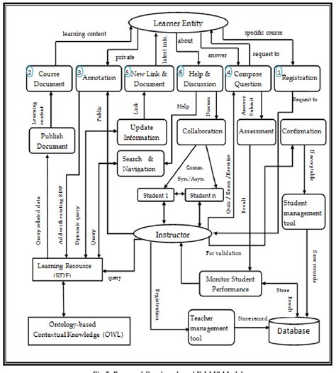 Figure 2 From A Proposed Model Of E Learning Management System Using Semantic Web Technology