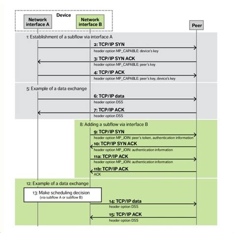 Improved Connection Resiliency With Multipath Tcp Download Scientific Diagram