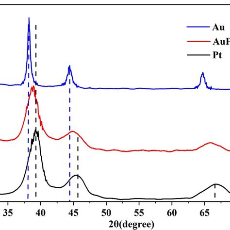 The Xrd Spectra Of Au Aupt Nanoalloy And Pt Download Scientific Diagram