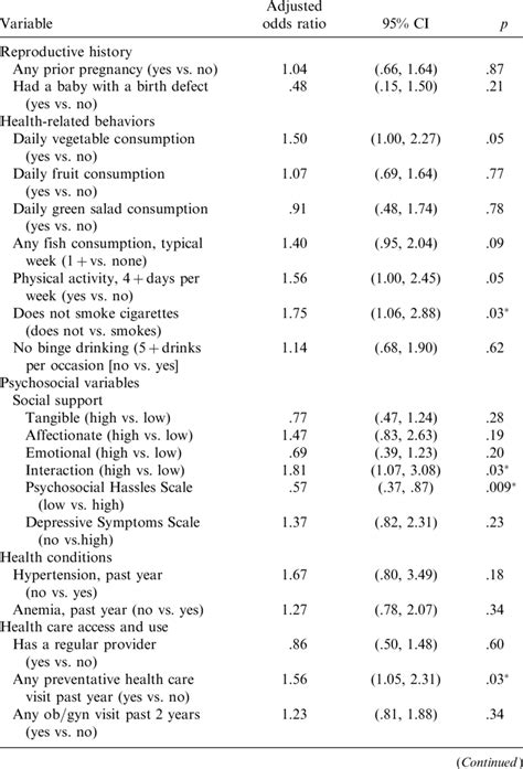 multiple logistic regression analyses predicting use of multivitamin