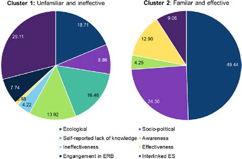 Relative Occurrences Of The 1st Level Typologies For The Two Perceptual Download Scientific