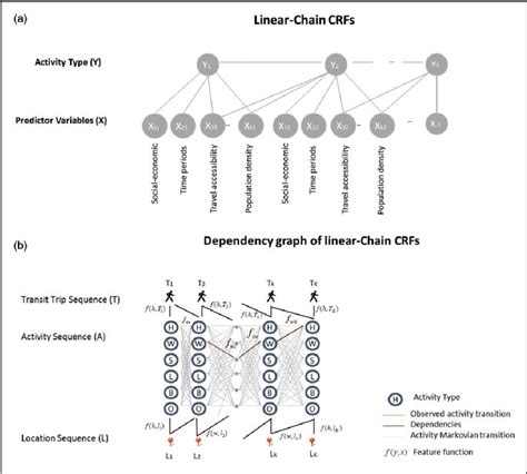 Figure 1 From Inference Of Activity Patterns From Urban Sensing Data Using Conditional Random