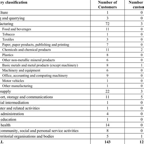 Sample By Activity Classification Download Table