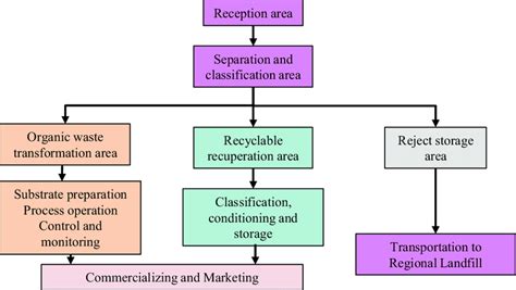 2 Scheme Of Operation Of The Swmp Download Scientific Diagram