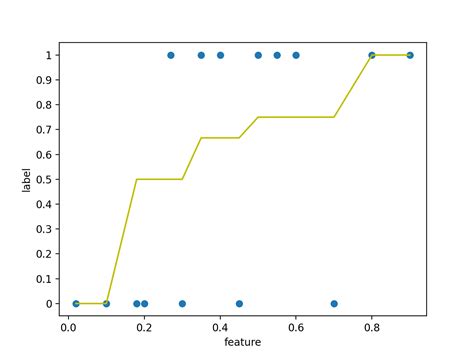 回归 保序回归训练 Isotonicregtrainbatchop 《alink 156 文档 帮助手册 教程》 极客文档