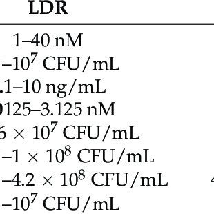 Linear Detection Range Ldr And Lod Of Go Based System For Bacteria