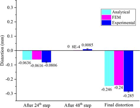 Machining Distortion Of The Optimized Sequence Download Scientific Diagram