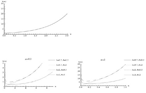Plot The Hazard Function For Different Values Of The Parameters Download Scientific Diagram